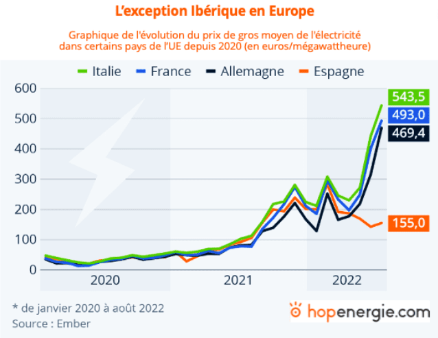 Évolution Du Prix De Lélectricité Et Prévisions 2023 En France