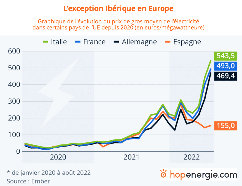 Évolution du prix de l'électricité et prévisions 2024 en France
